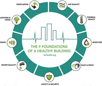 Healthy Building Movement - What is it? - RadGreen